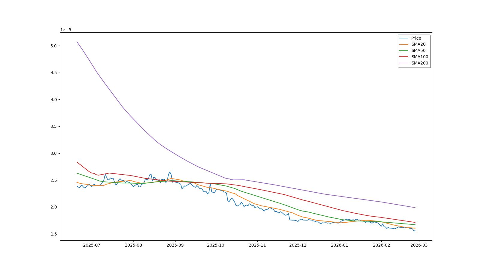 Larix Simple Moving Averages