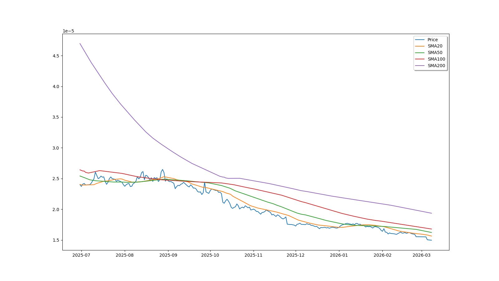Larix Simple Moving Averages