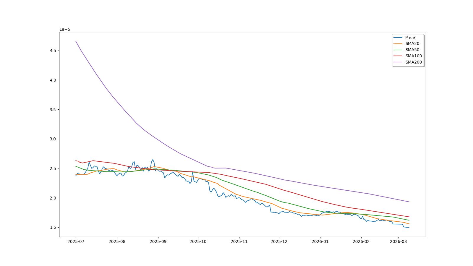 Larix Simple Moving Averages