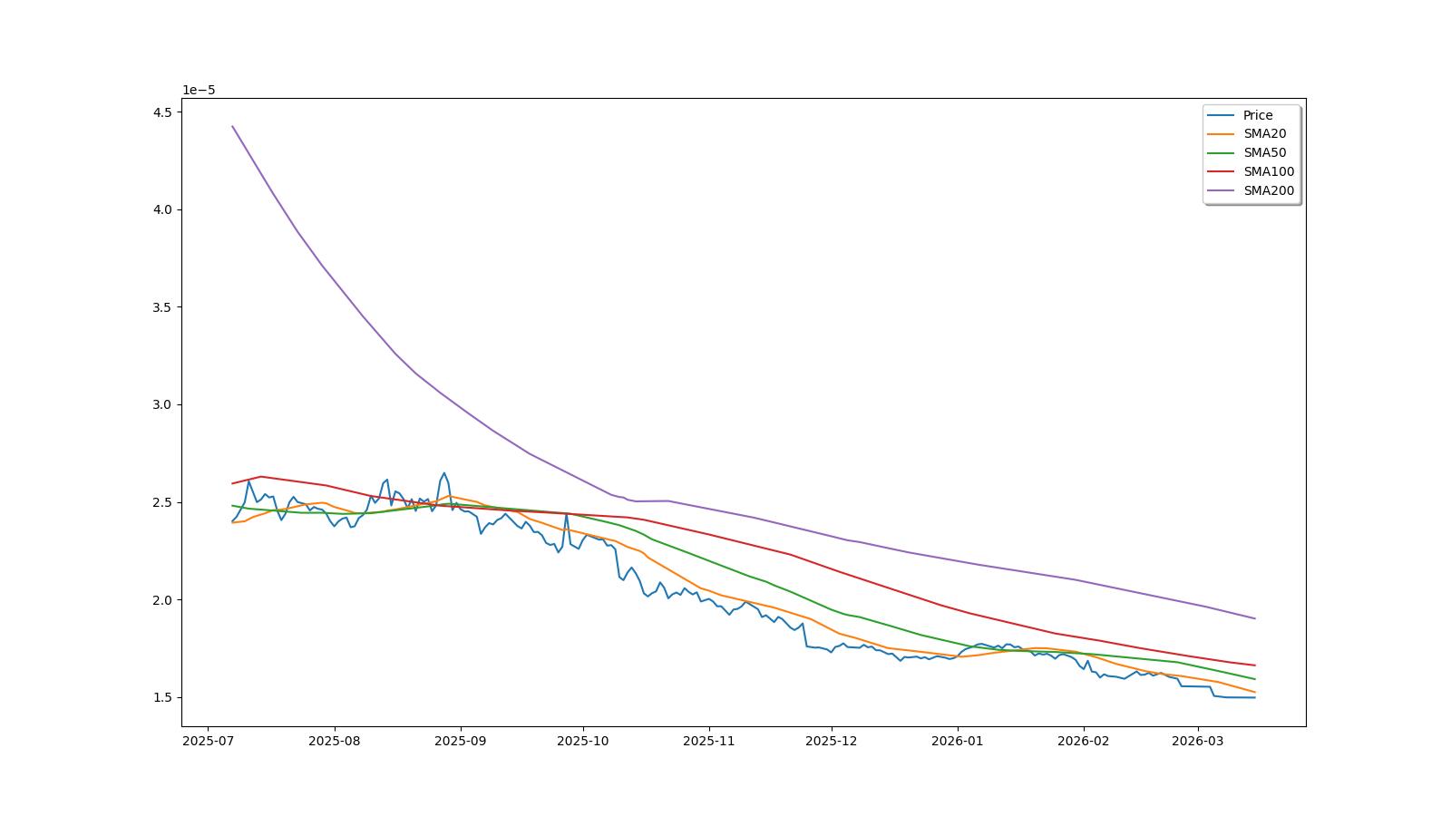 Larix Simple Moving Averages