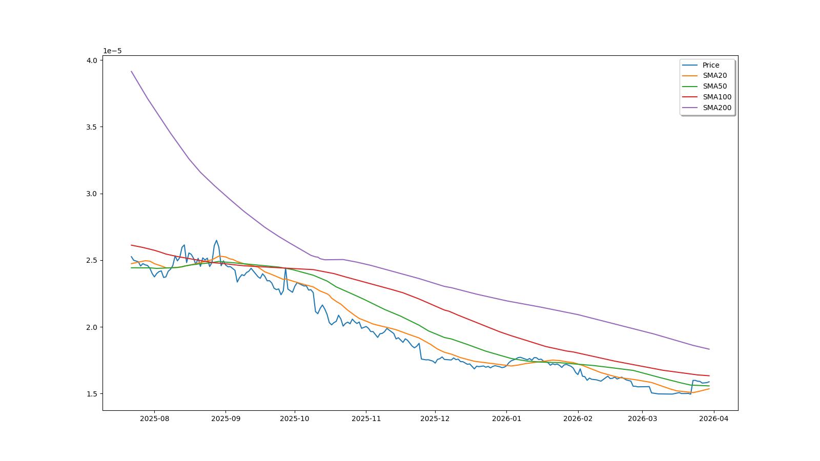 Larix Simple Moving Averages