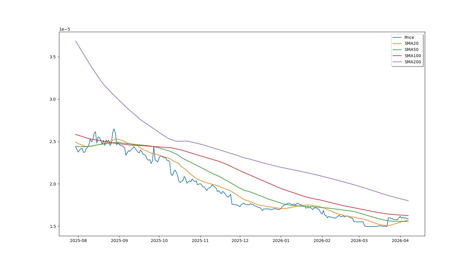 Larix Simple Moving Averages