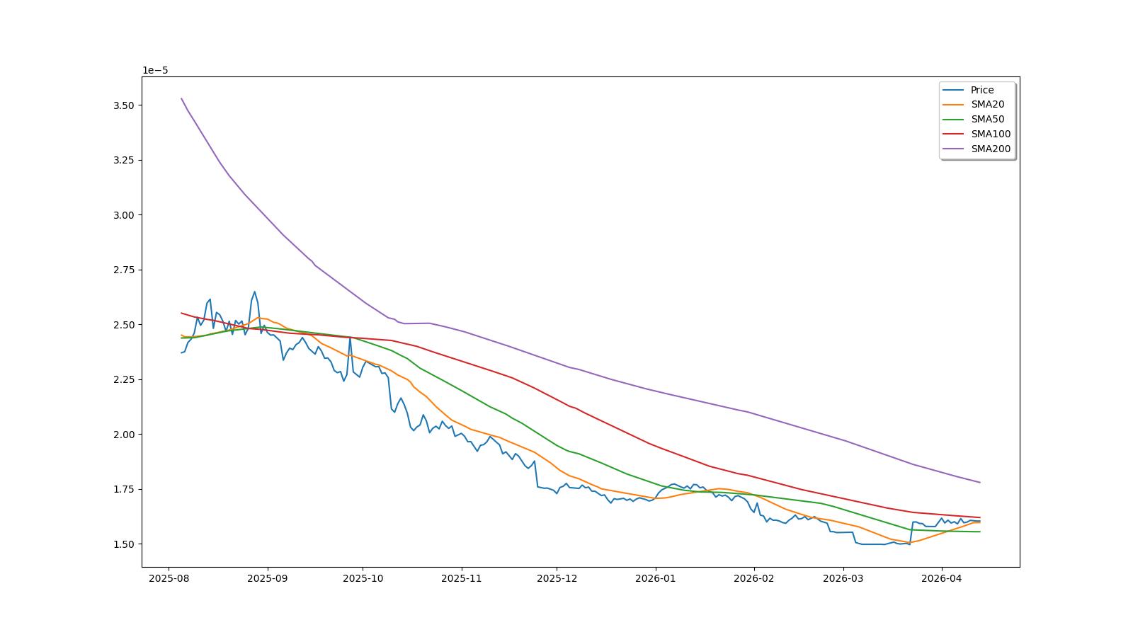 Larix Simple Moving Averages