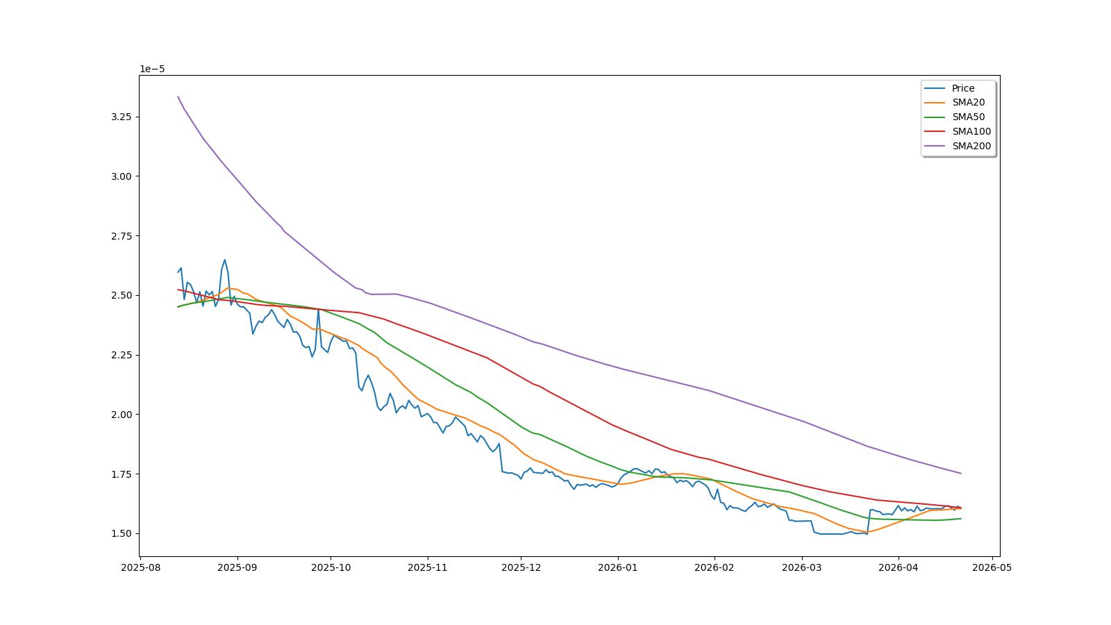 Larix Simple Moving Averages