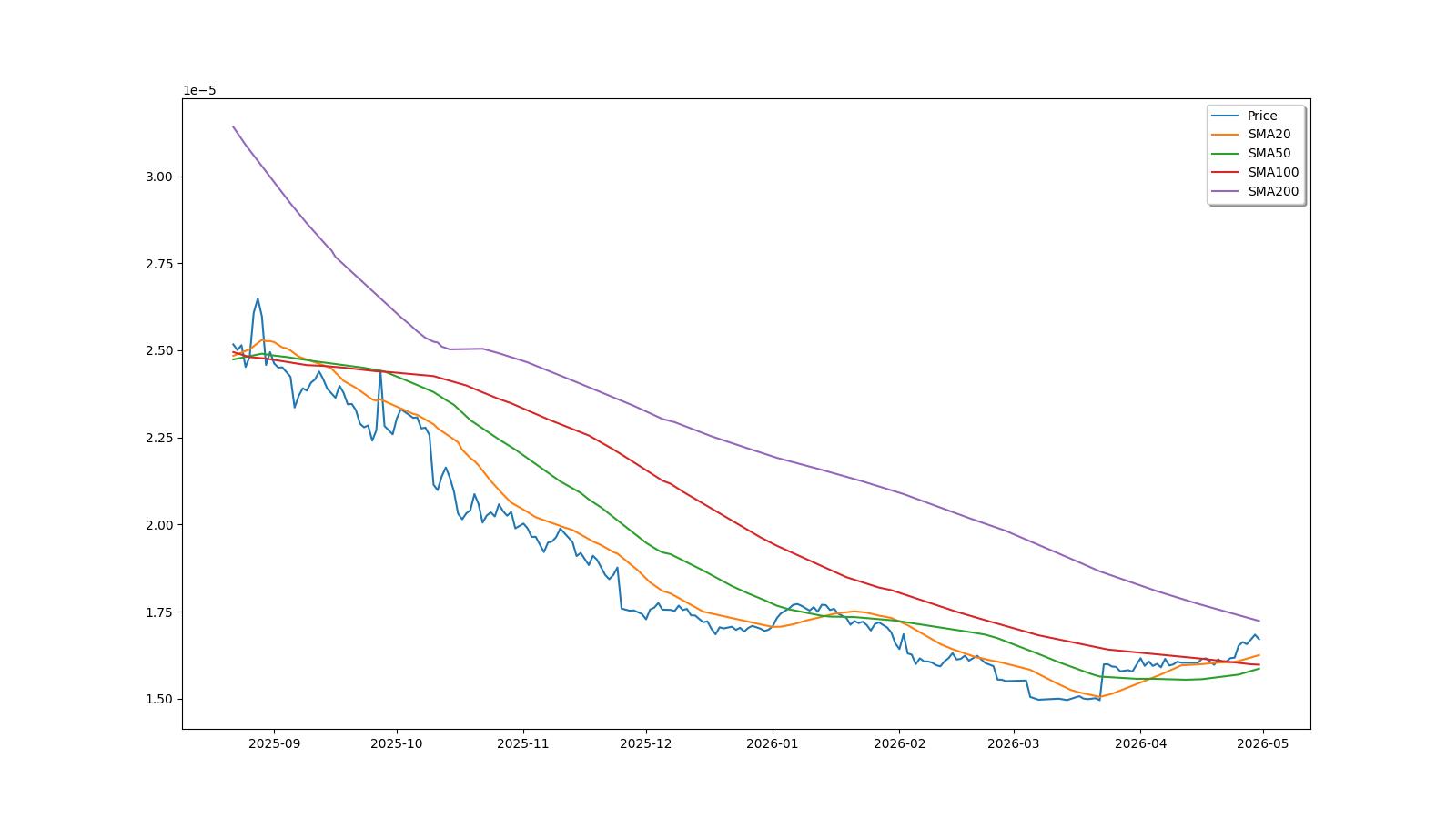 Larix Simple Moving Averages