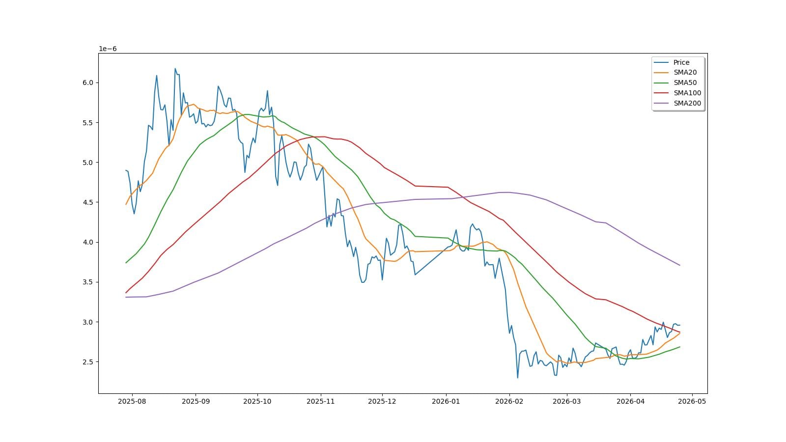 Larry Simple Moving Averages