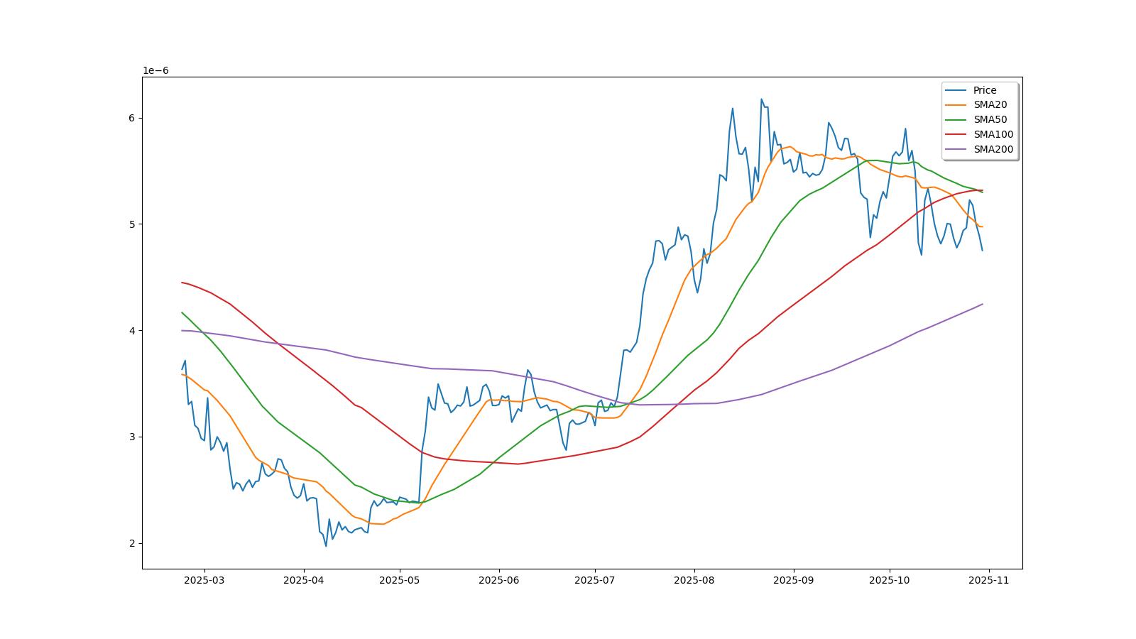 Larry Simple Moving Averages