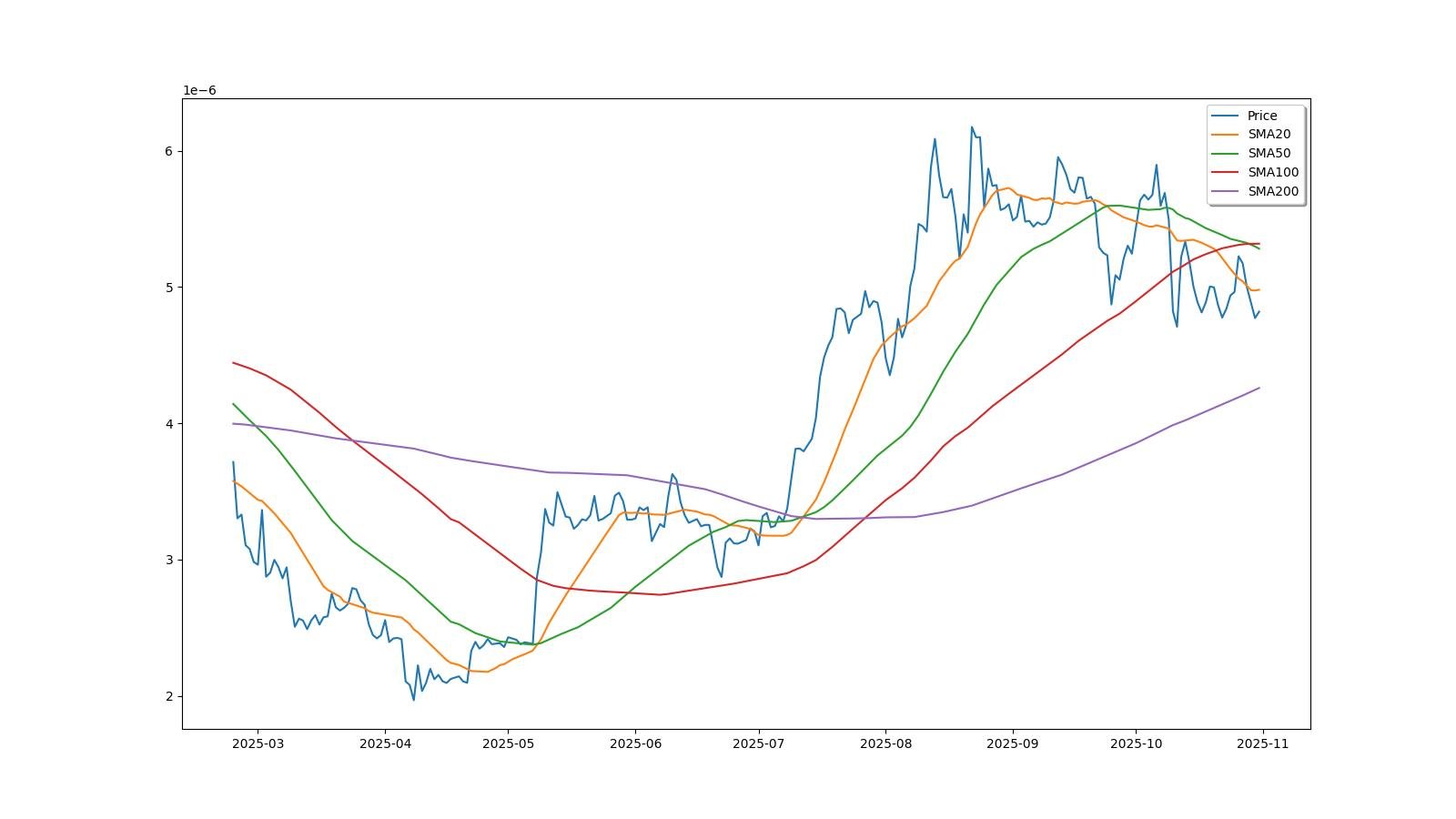 Larry Simple Moving Averages
