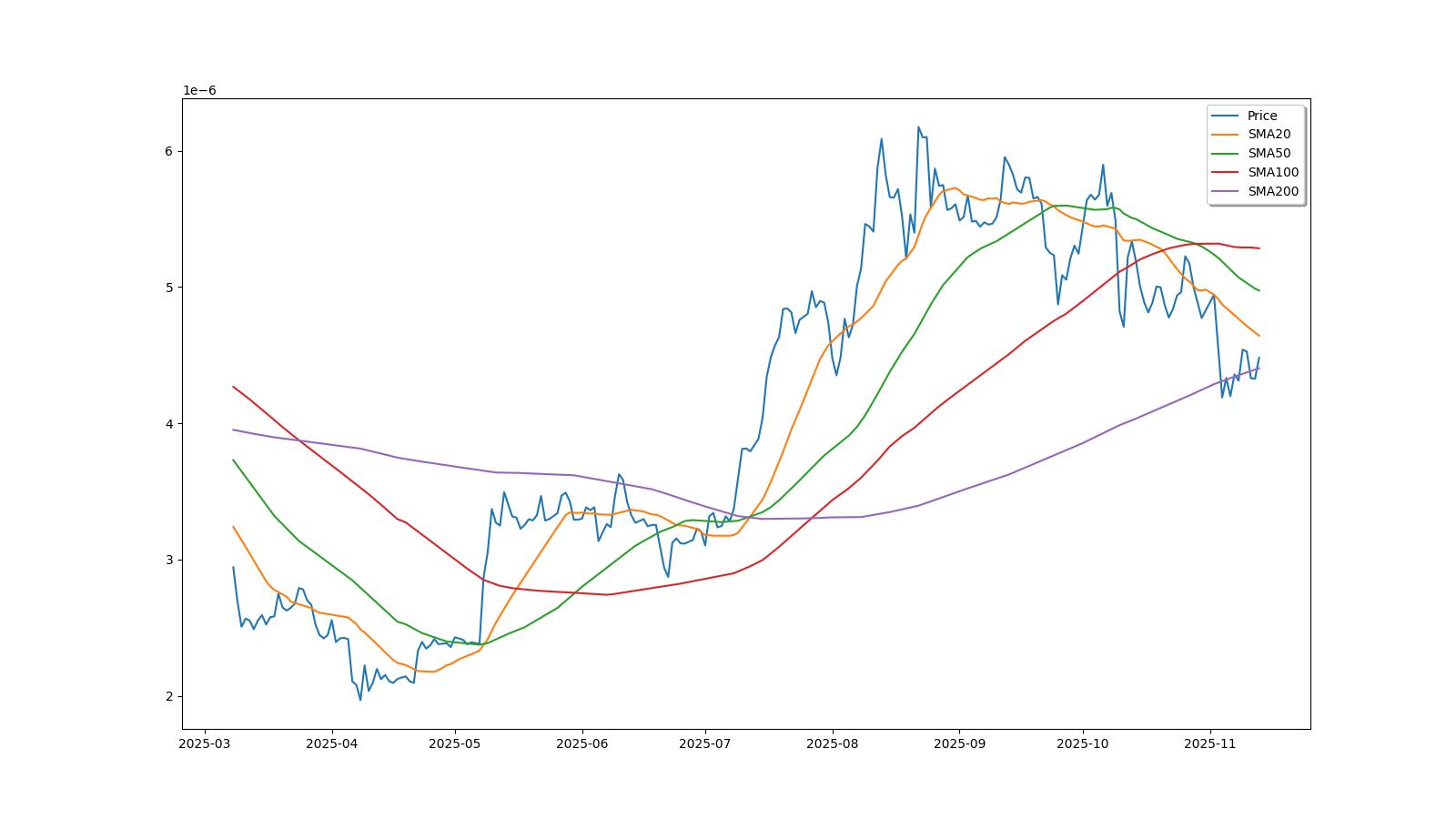 Larry Simple Moving Averages