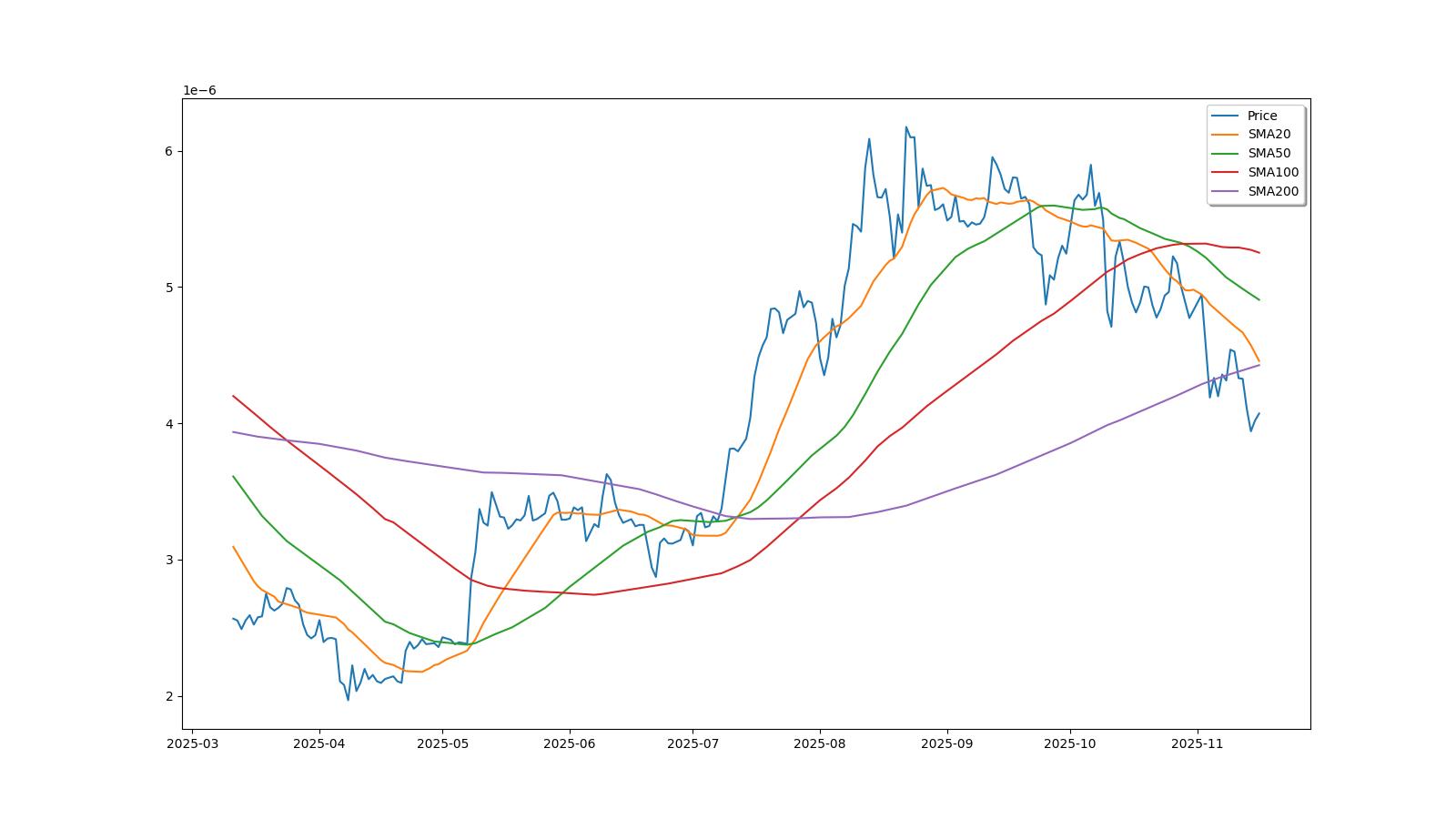 Larry Simple Moving Averages