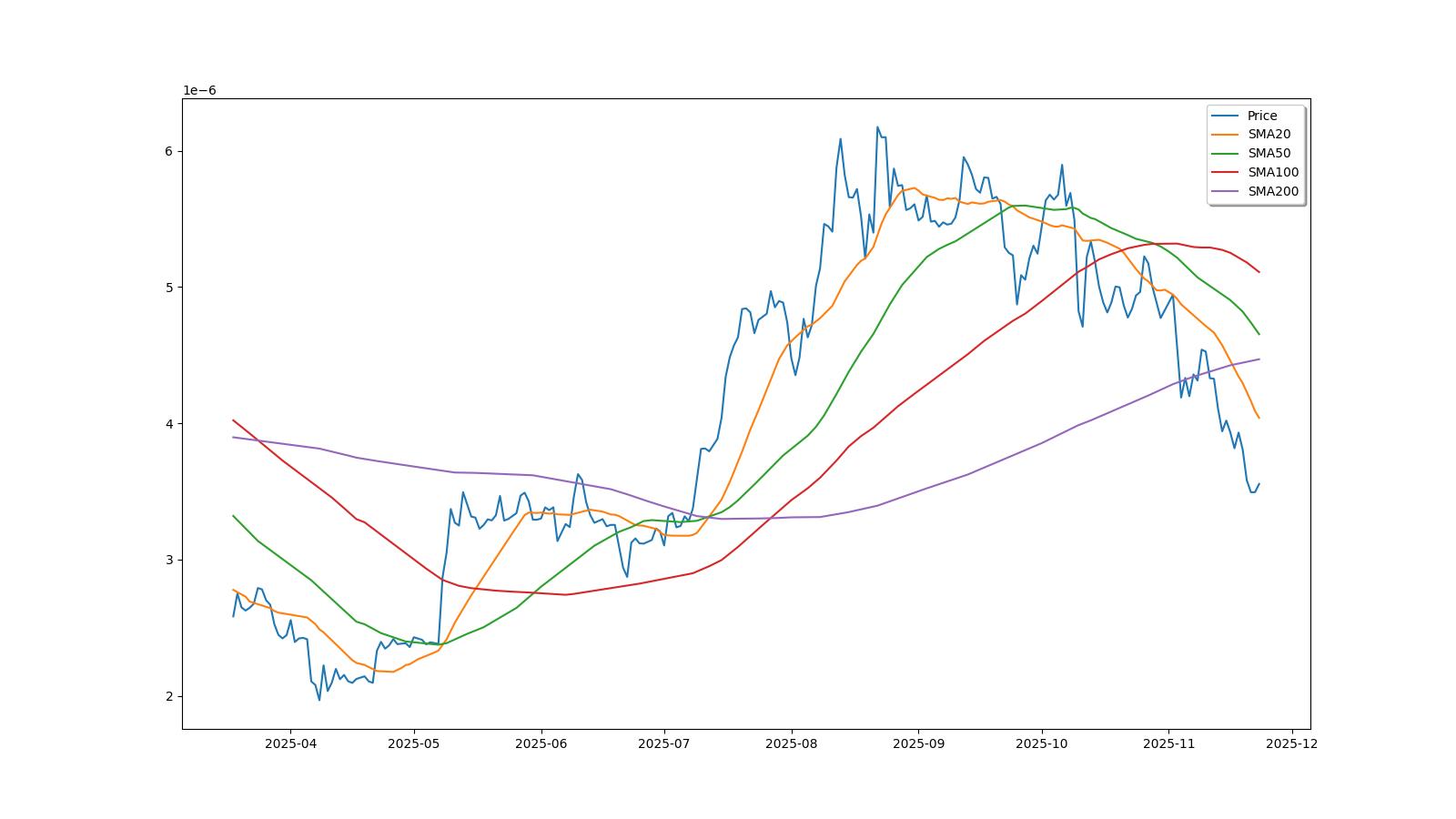 Larry Simple Moving Averages