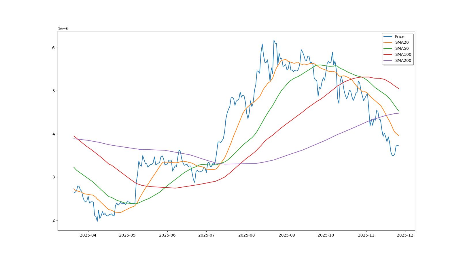 Larry Simple Moving Averages