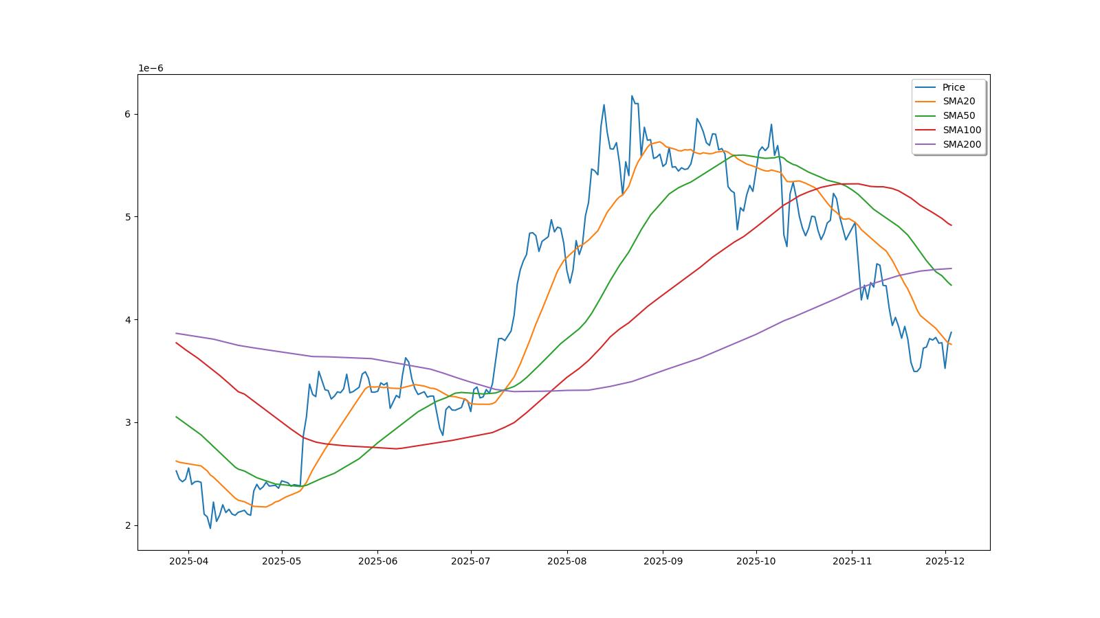 Larry Simple Moving Averages