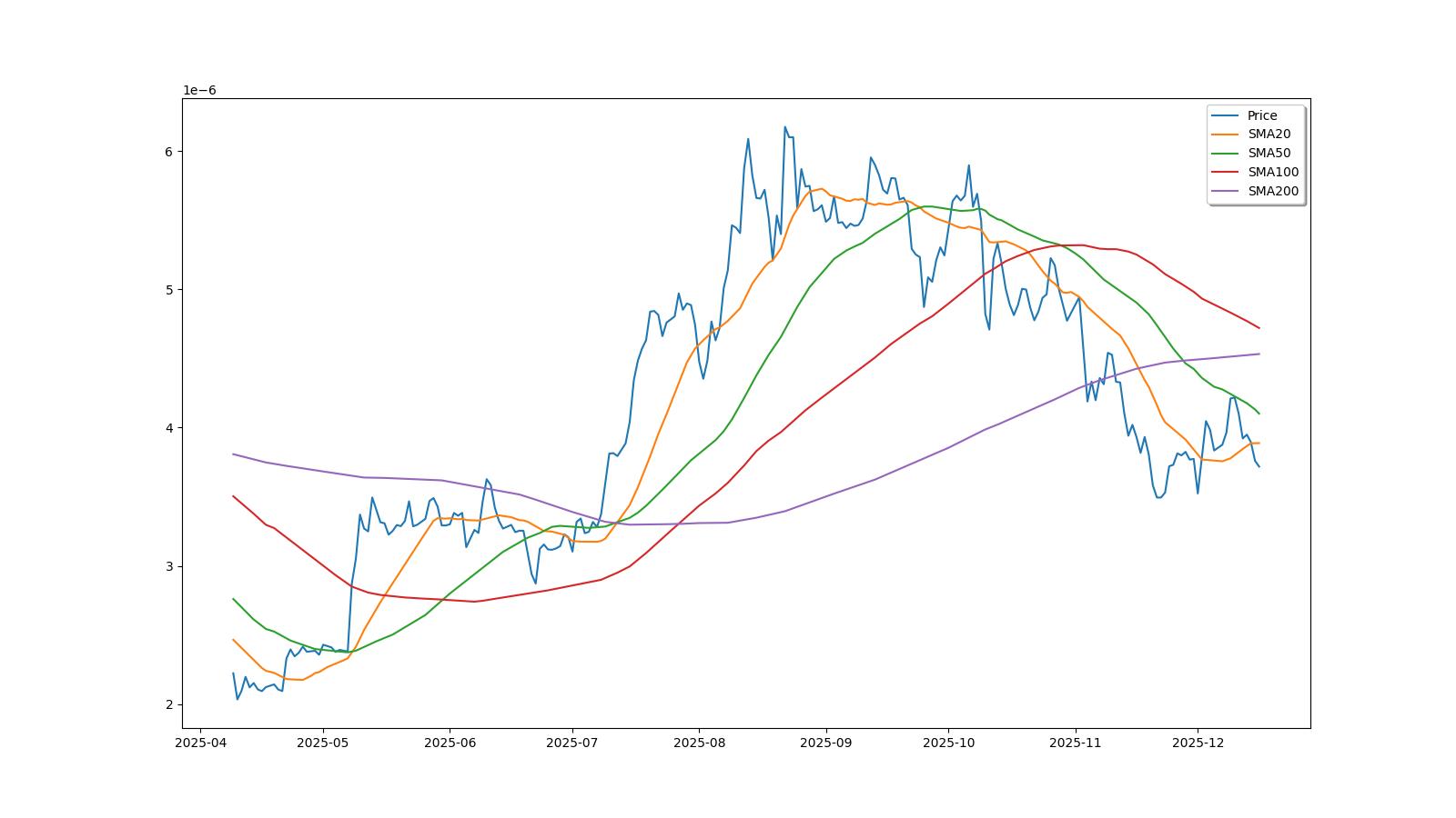Larry Simple Moving Averages