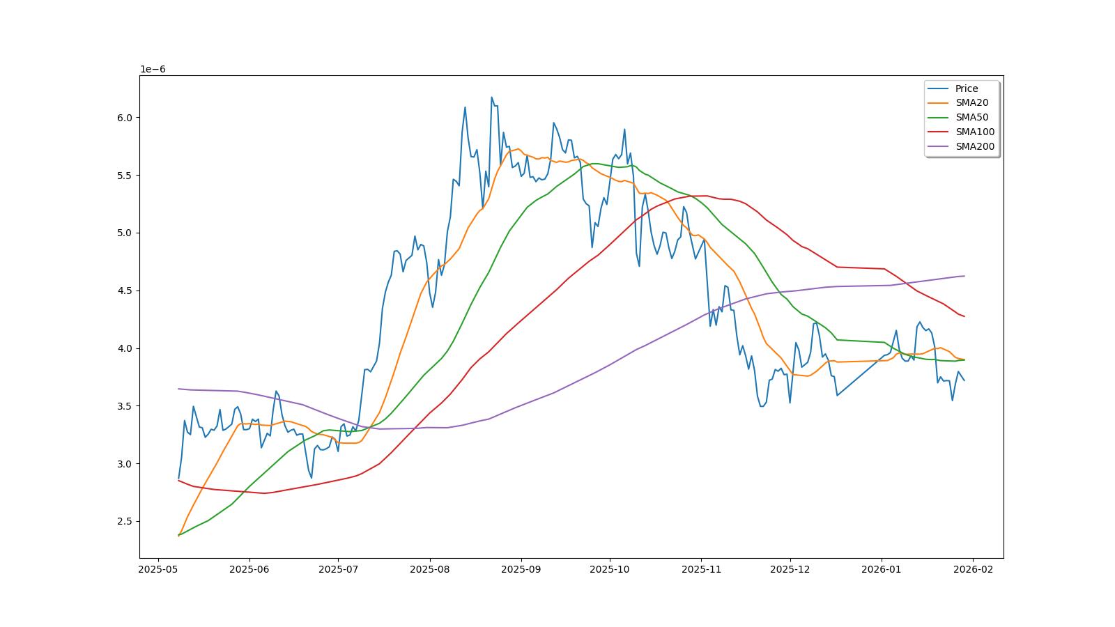 Larry Simple Moving Averages