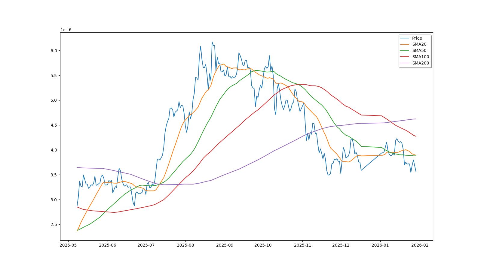 Larry Simple Moving Averages