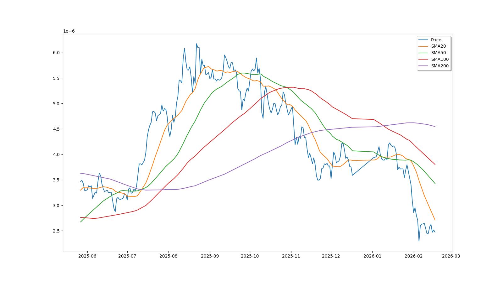 Larry Simple Moving Averages