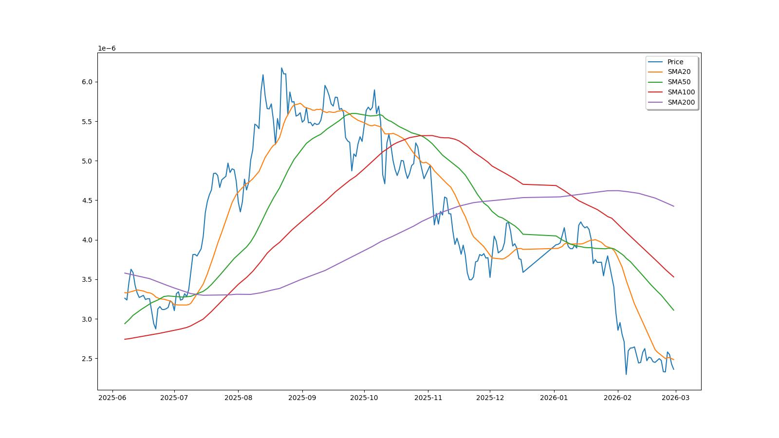Larry Simple Moving Averages