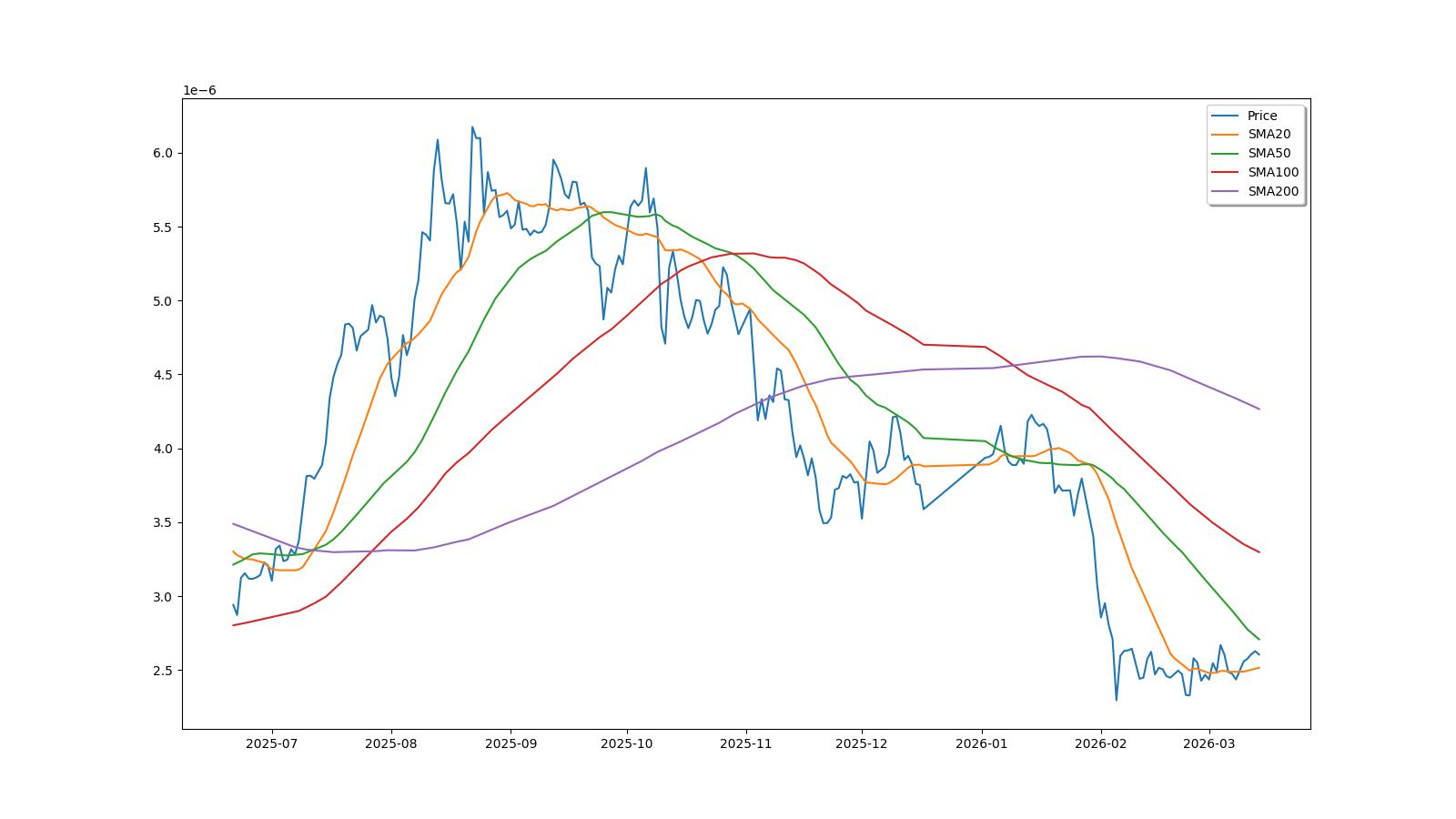 Larry Simple Moving Averages