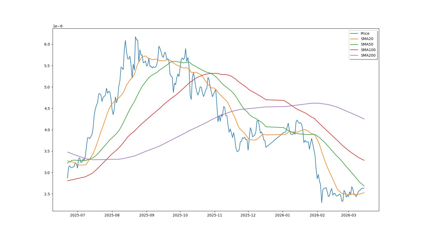 Larry Simple Moving Averages