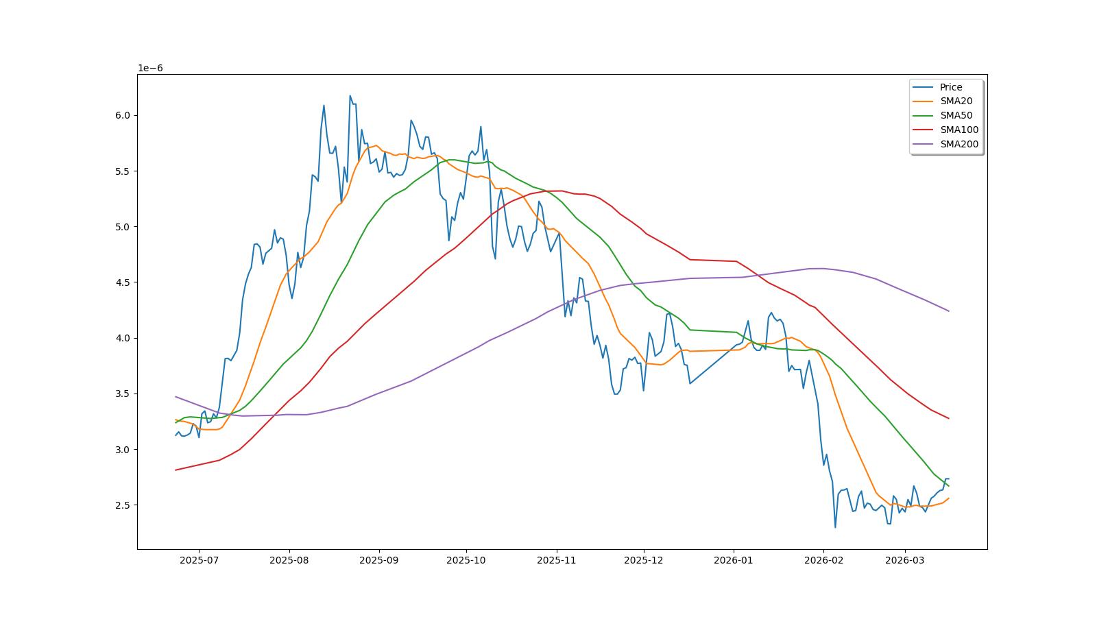 Larry Simple Moving Averages