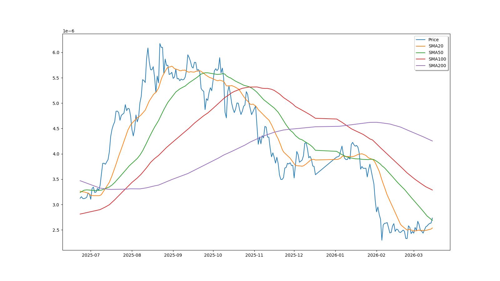 Larry Simple Moving Averages