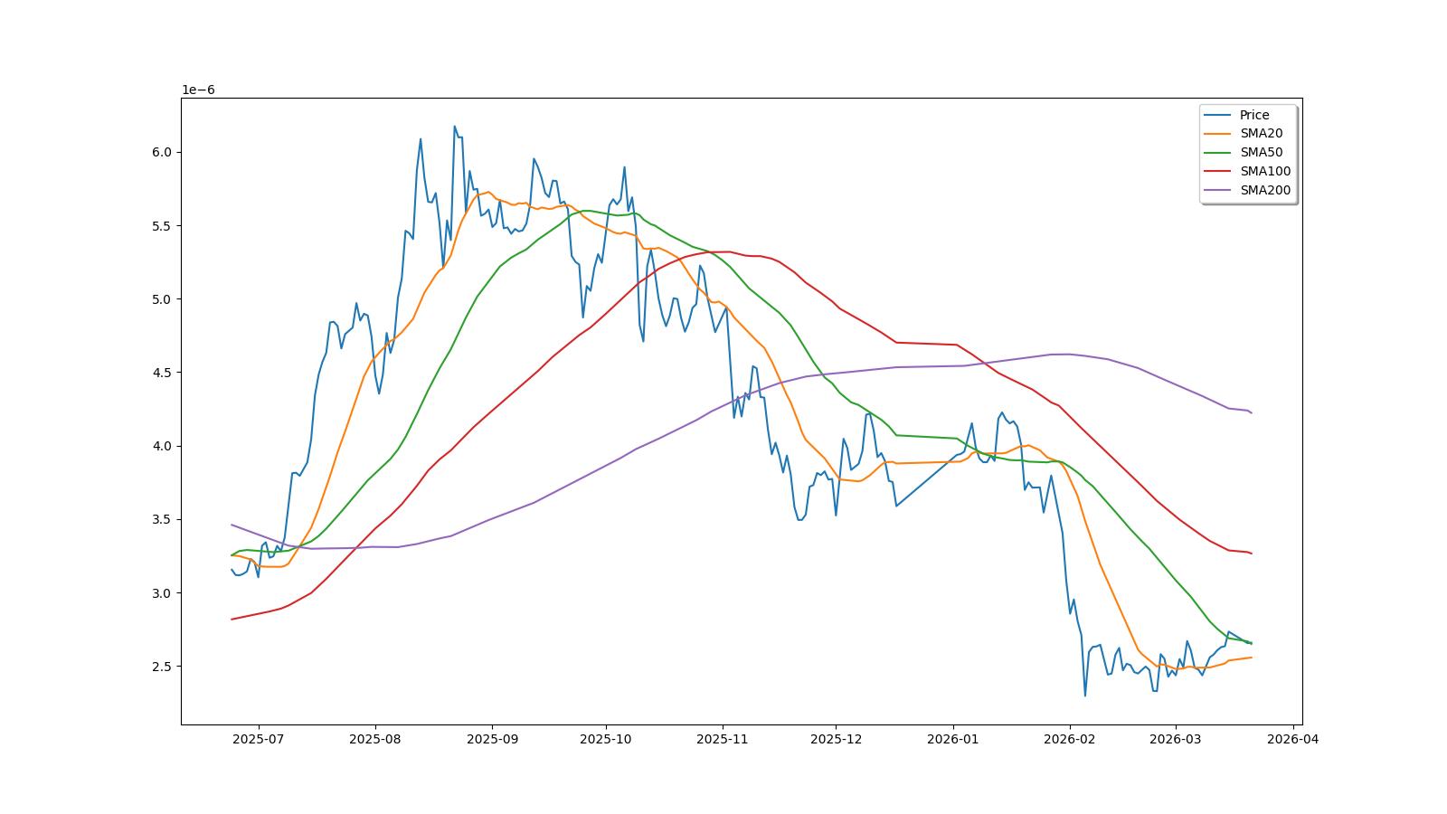 Larry Simple Moving Averages