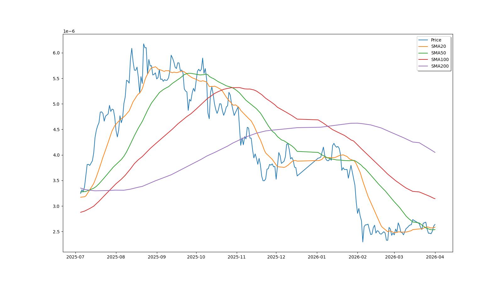 Larry Simple Moving Averages
