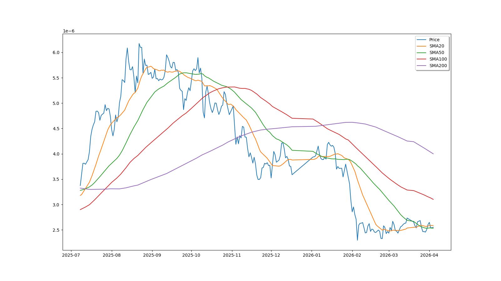 Larry Simple Moving Averages