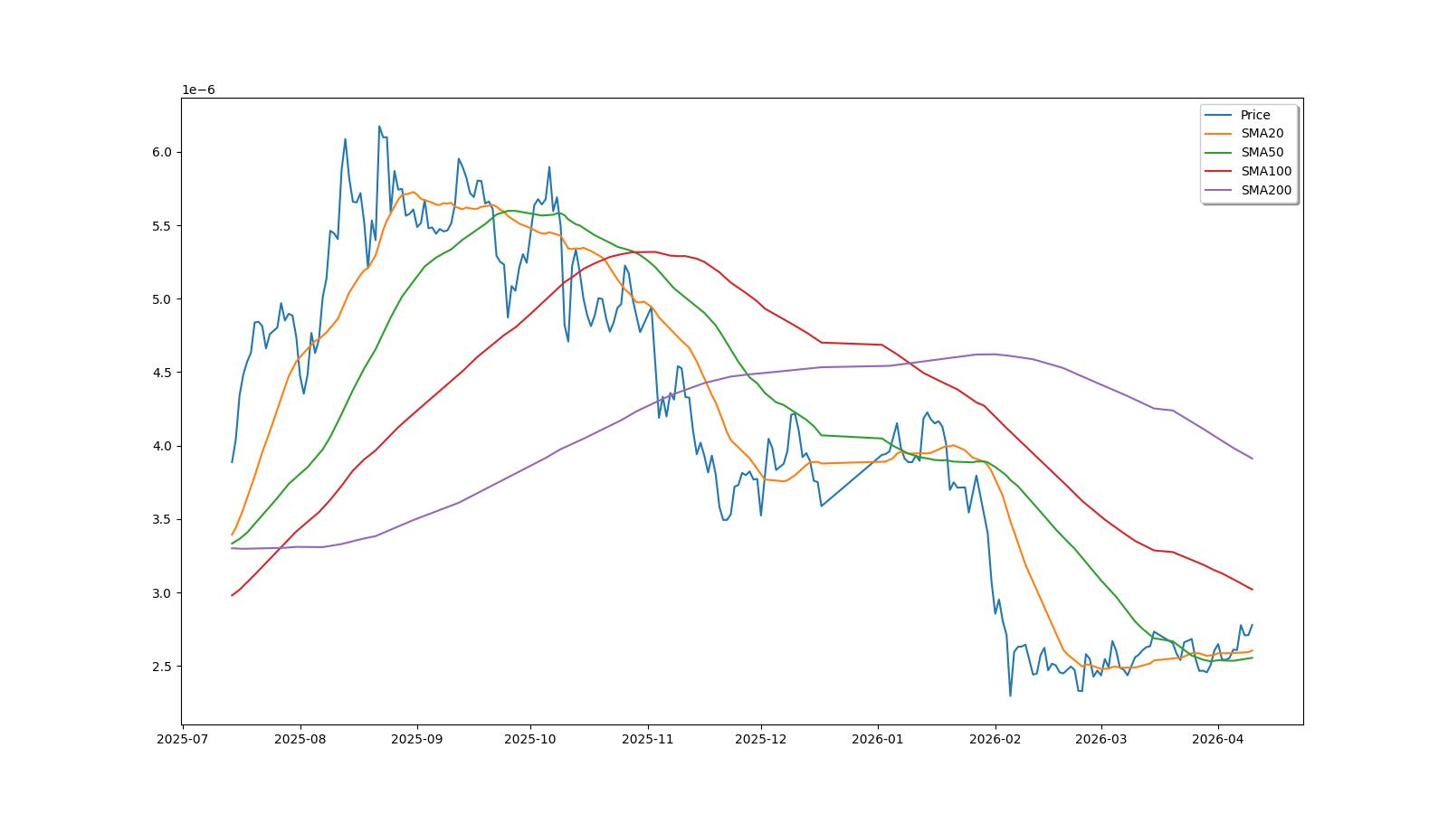 Larry Simple Moving Averages