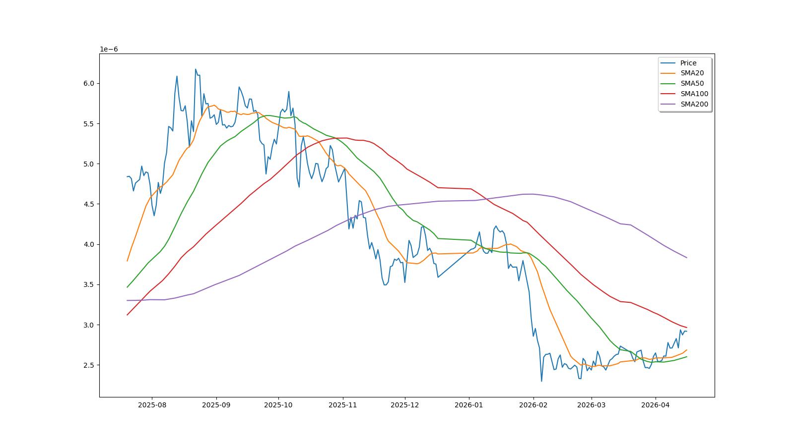 Larry Simple Moving Averages