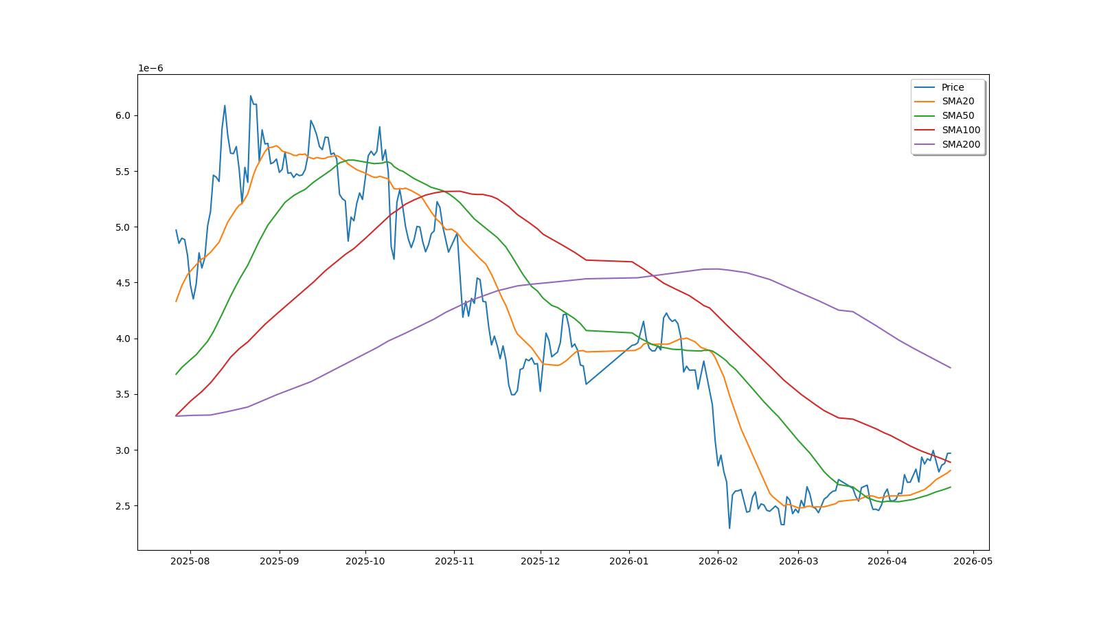 Larry Simple Moving Averages