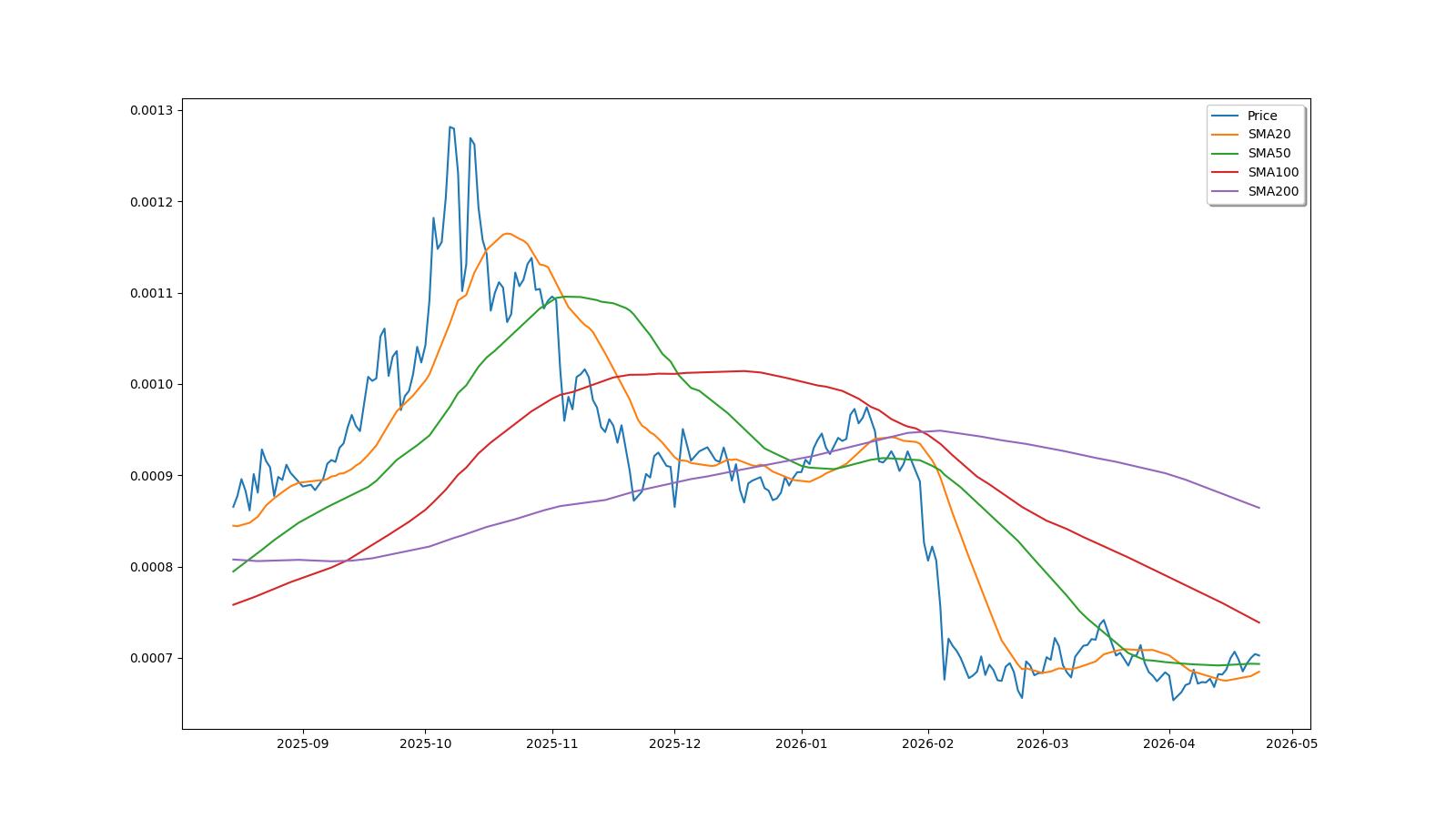 LaserEyes Simple Moving Averages