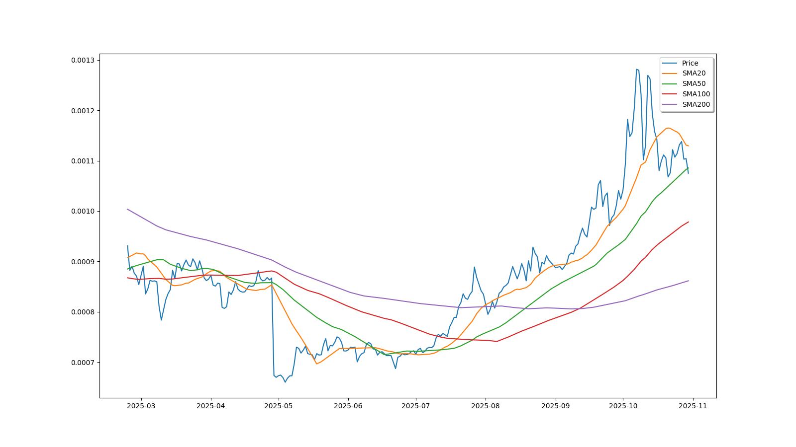 LaserEyes Simple Moving Averages