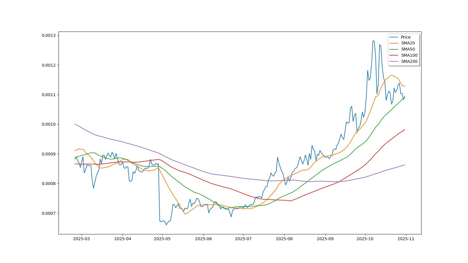 LaserEyes Simple Moving Averages