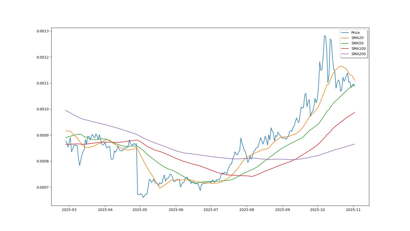 LaserEyes Simple Moving Averages