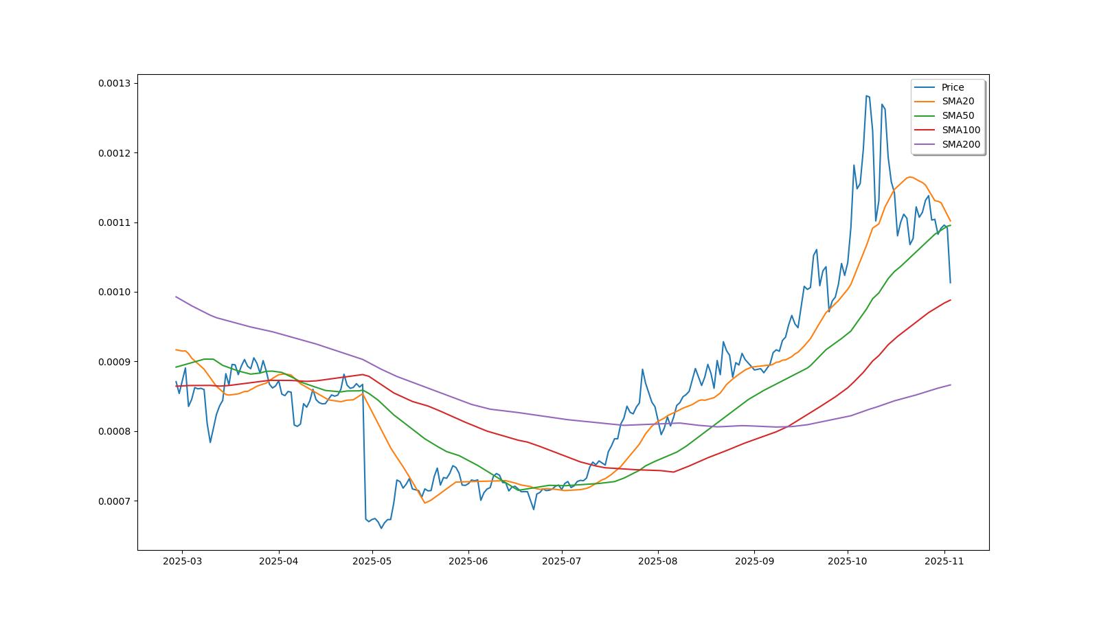 LaserEyes Simple Moving Averages