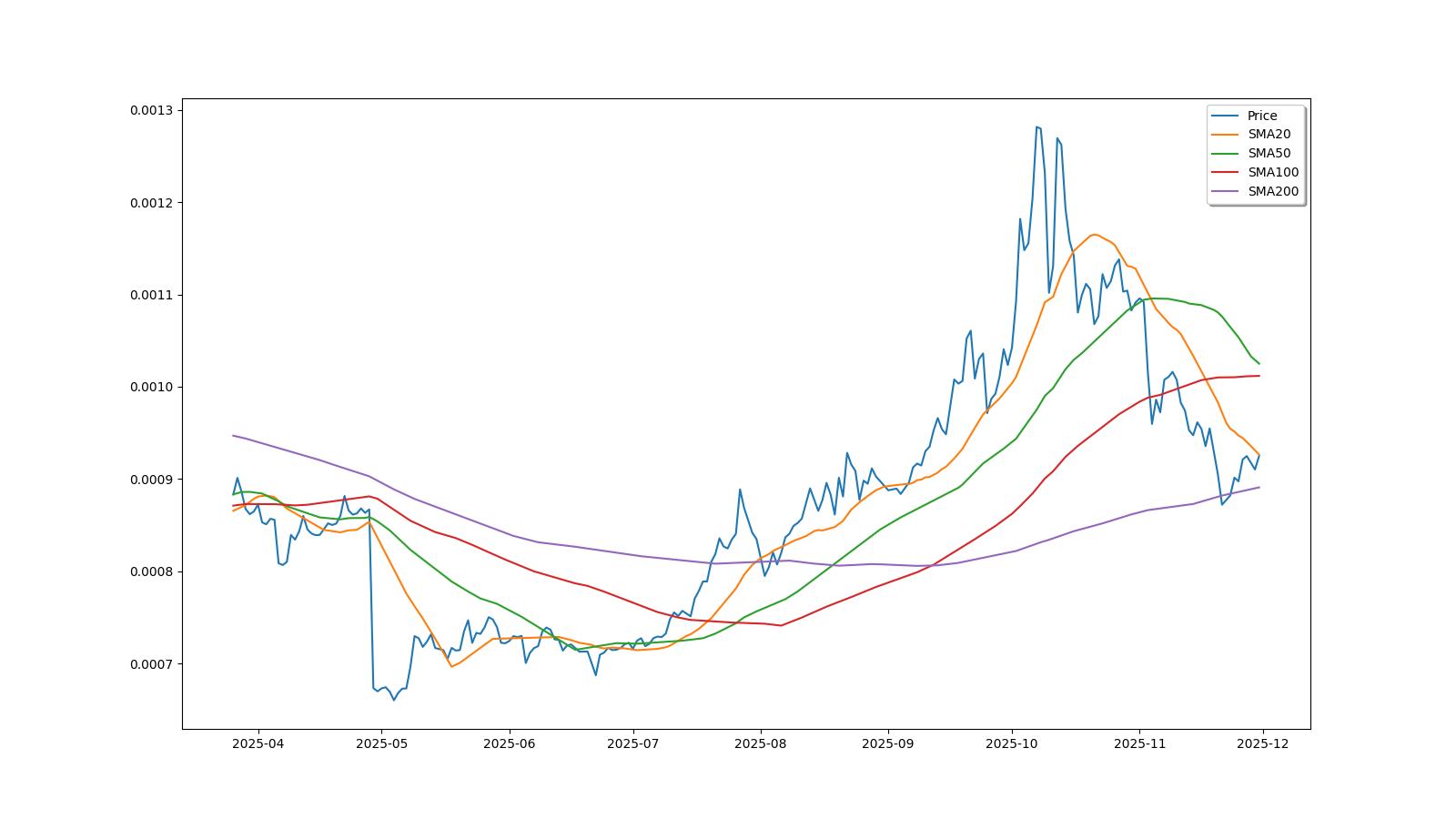LaserEyes Simple Moving Averages