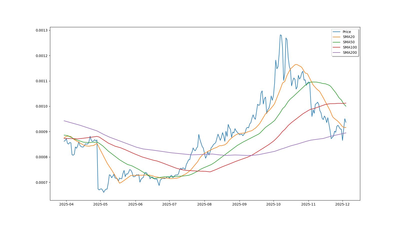 LaserEyes Simple Moving Averages