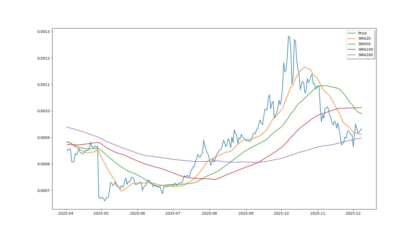 LaserEyes Simple Moving Averages