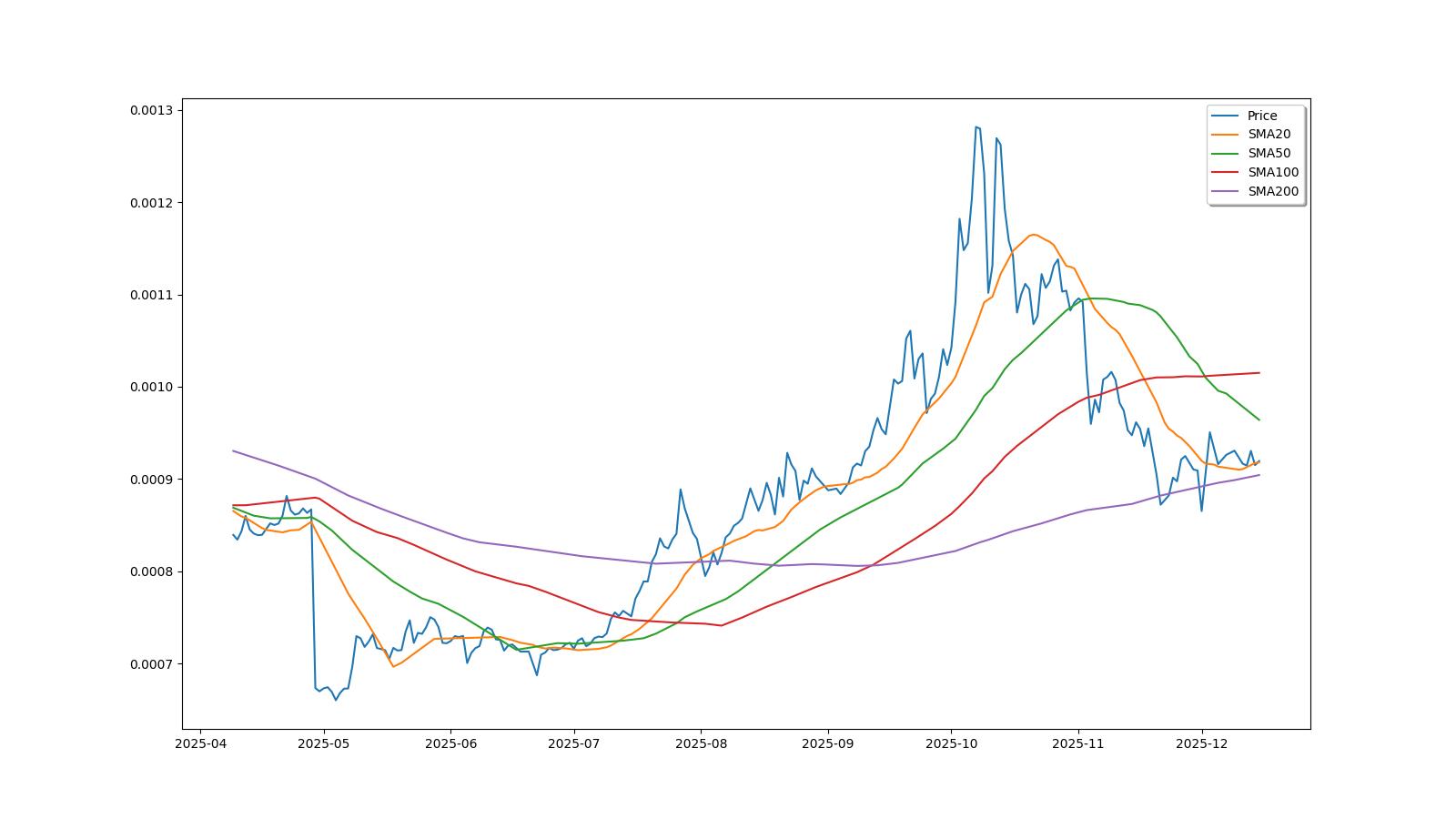 LaserEyes Simple Moving Averages