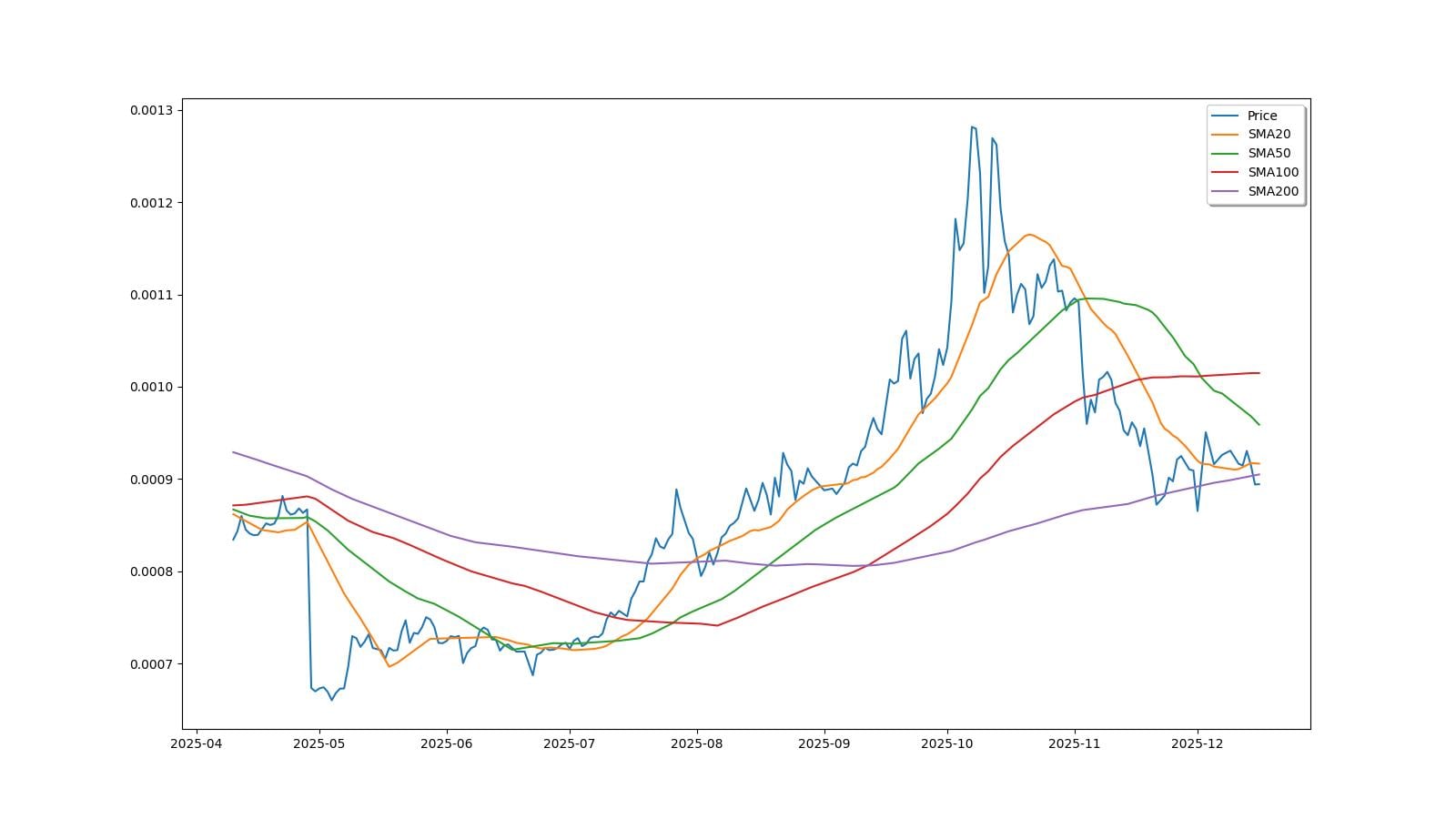 LaserEyes Simple Moving Averages