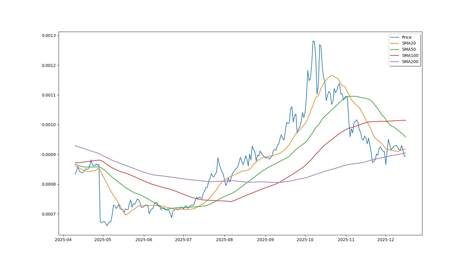 LaserEyes Simple Moving Averages