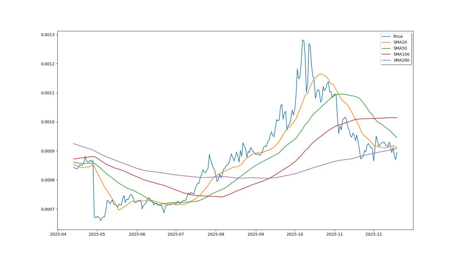 LaserEyes Simple Moving Averages
