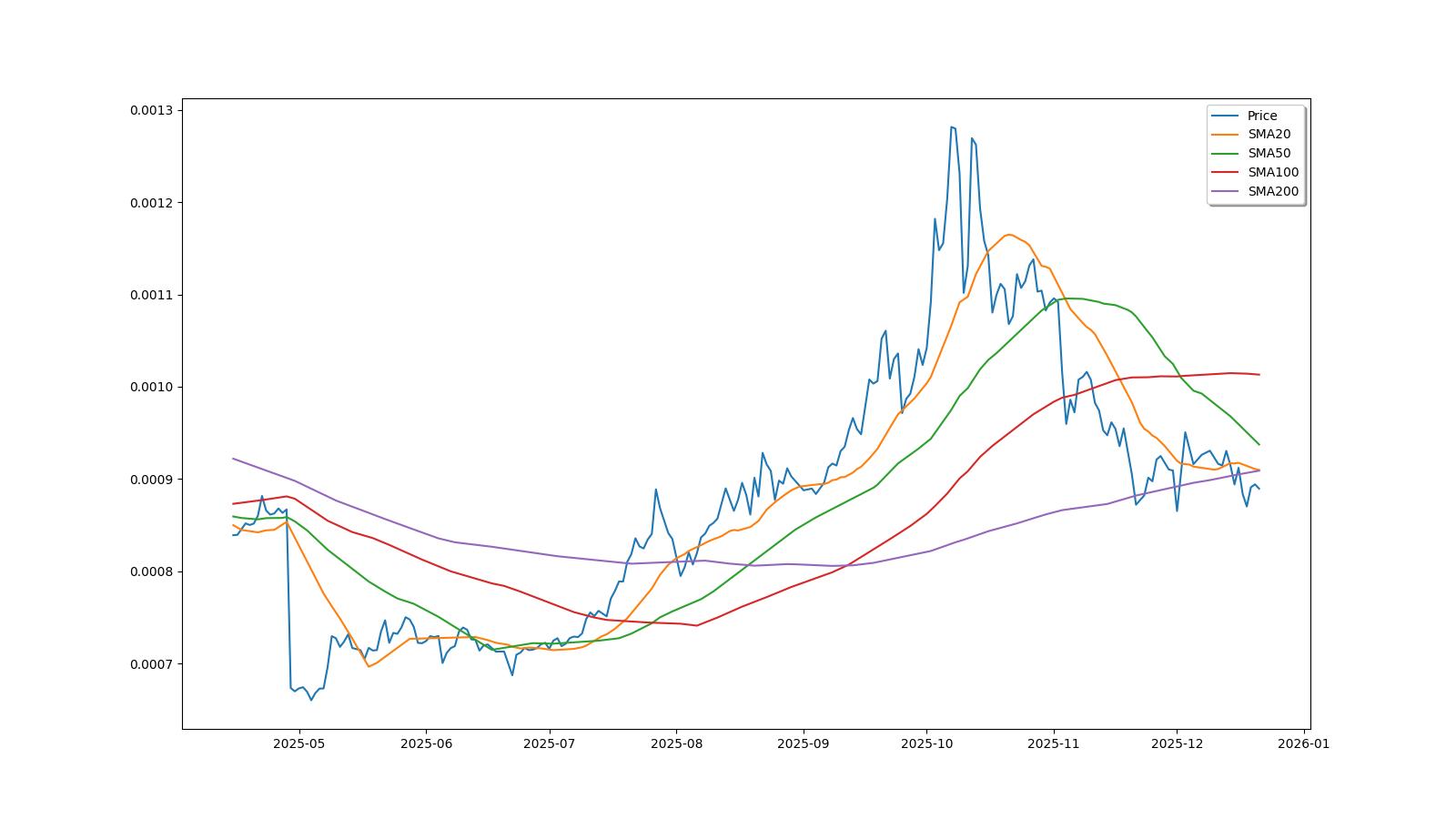 LaserEyes Simple Moving Averages