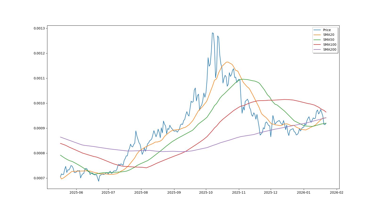 LaserEyes Simple Moving Averages
