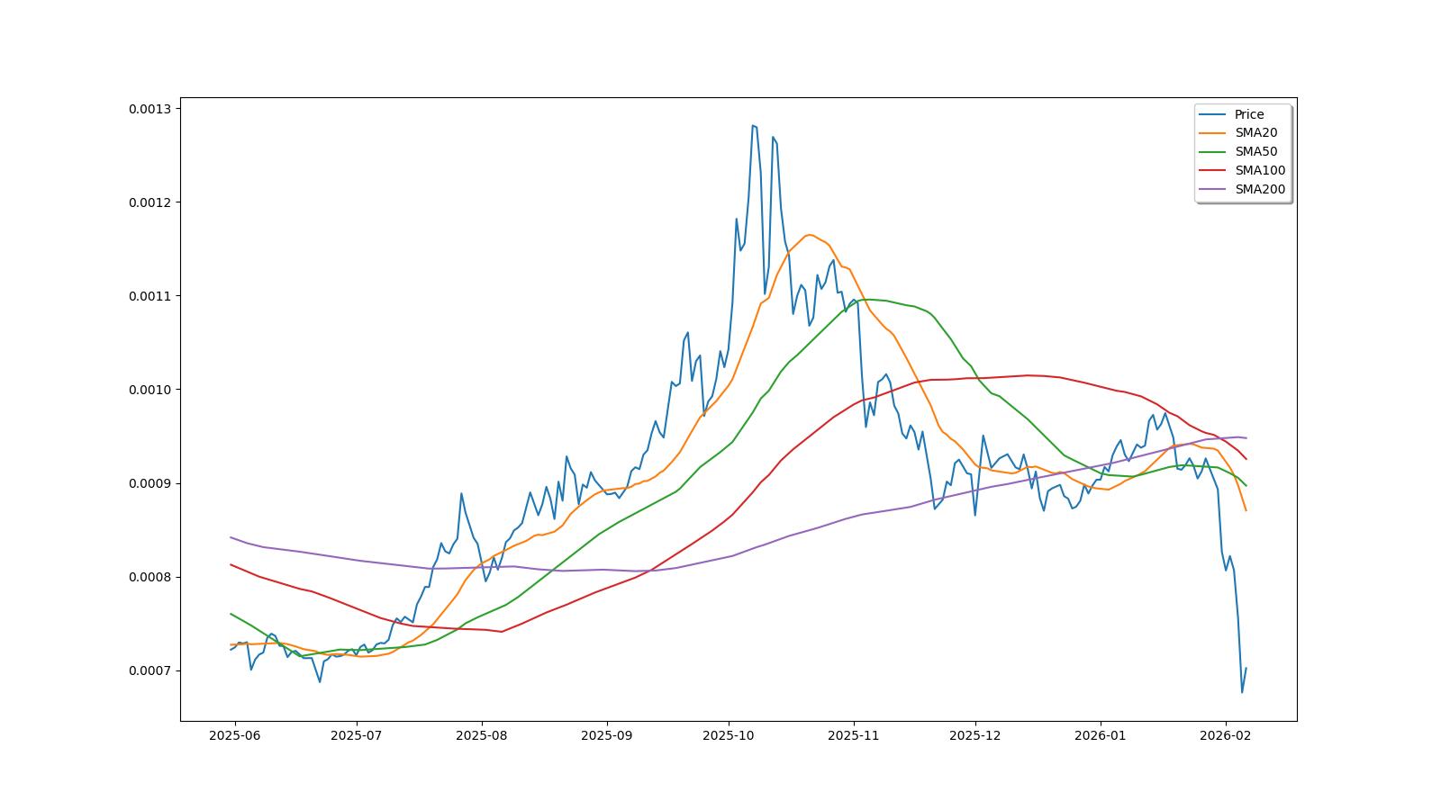 LaserEyes Simple Moving Averages