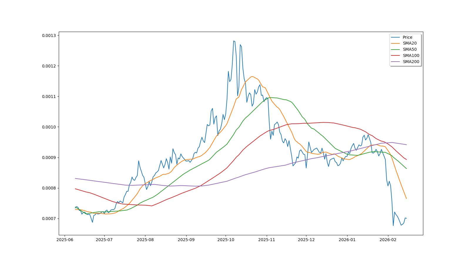 LaserEyes Simple Moving Averages