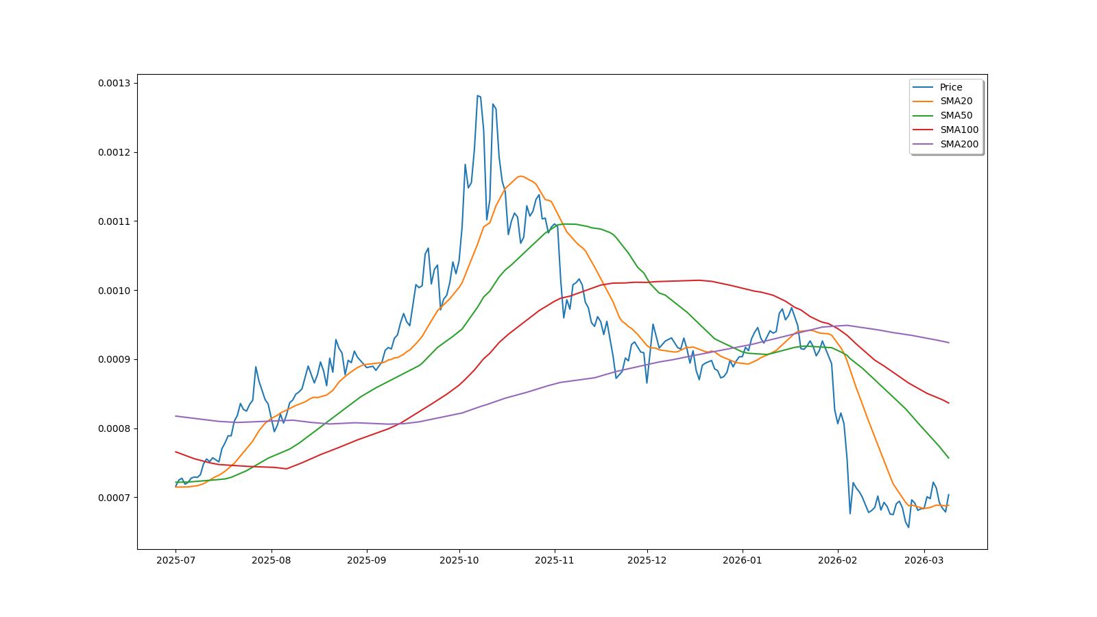 LaserEyes Simple Moving Averages