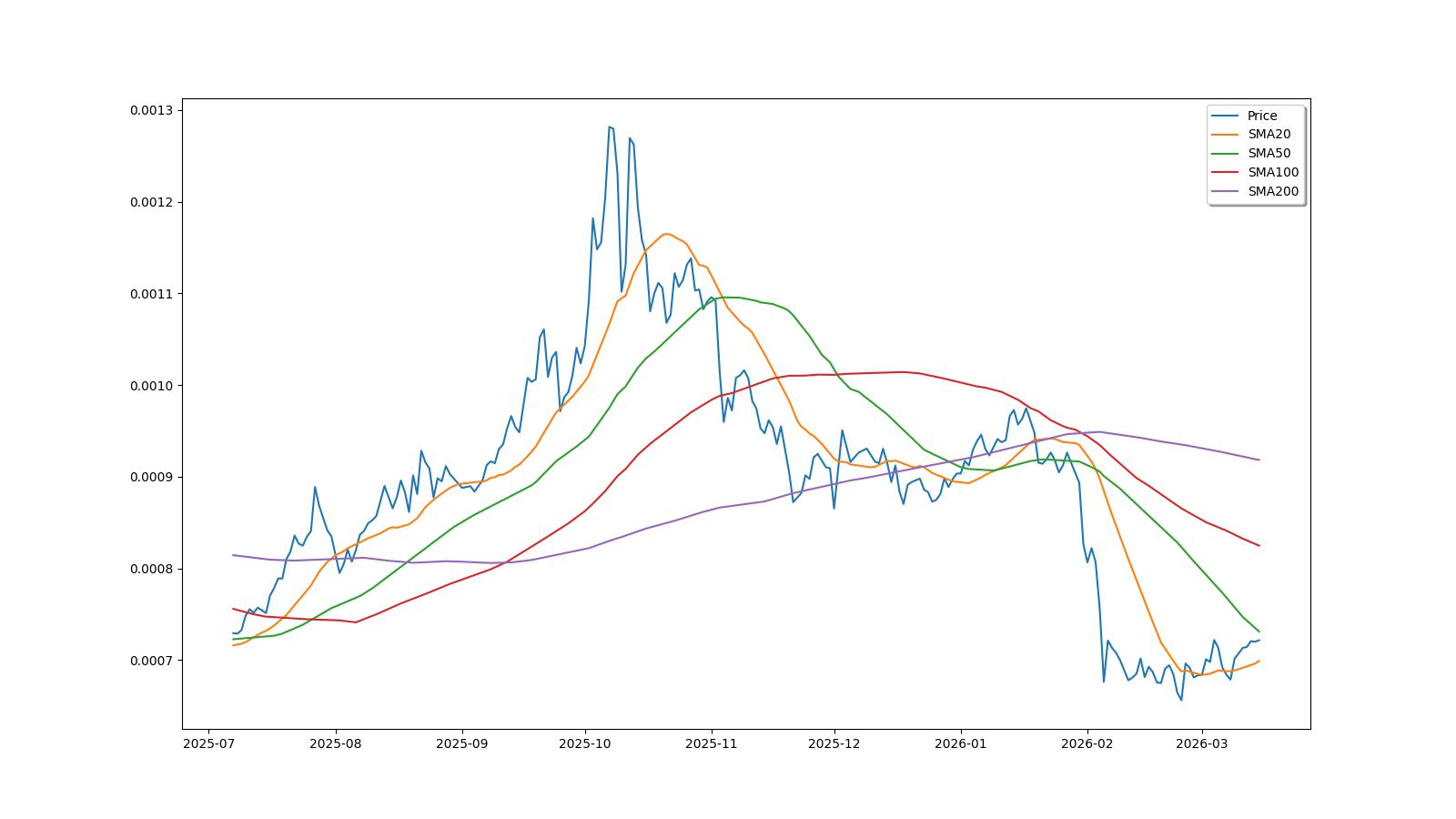 LaserEyes Simple Moving Averages
